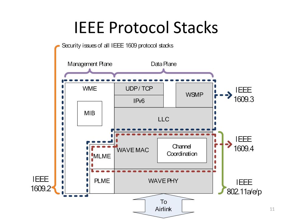 WAVE1609 Tool | Ali J. Ghandour